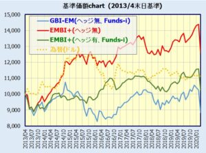 新興国債券インデックスファンドの二つのベンチマーク(GBI-EM、EMBI+) - しんたろうのお金のはなし