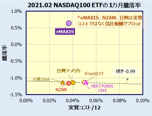 eMAXIS NASDAQ100インデックスの評価・評判・人気。~iFreeNEXT NASDAQ100とどちらを選ぶ?~ - しんたろうのお金のはなし