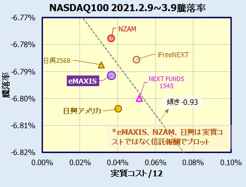 eMAXIS NASDAQ100インデックスの評価・評判・人気。~iFreeNEXT NASDAQ100とどちらを選ぶ?~ - しんたろうのお金のはなし
