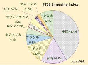 【外国株式(全世界・先進国・新興国株式)インデックスファンド】インデックス(指数)、そして先進国、新興国ってどこの国？ - しんたろうのお金のはなし
