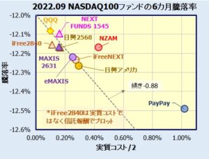 NASDAQ100インデックスファンド(投資信託)、ETFを比較！[iFreeNEXT / eMAXIS / NEXT FUNDS 1545 / MAXIS 2631/ Invesco QQQ ...