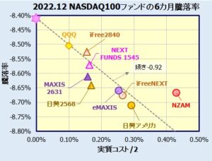 NASDAQ100インデックスファンド(投資信託)、ETFを比較！[iFreeNEXT / eMAXIS / NEXT FUNDS 1545 / MAXIS 2631/ Invesco QQQ ...
