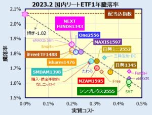 【国内リート(Jリート)ETF】東証REIT指数連動型ETF 比較・評価。実質コスト、乖離、インデックスファンドとの比較も。おすすめのETFは？ - しんたろうのお金のはなし