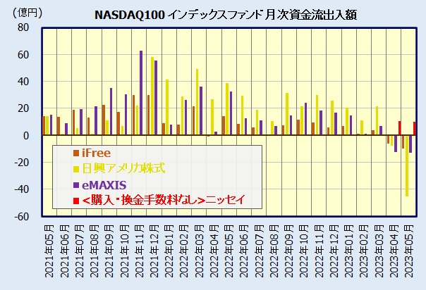 NASDAQ100インデックスファンド(投資信託)、ETFを比較！[iFreeNEXT / eMAXIS / NEXT FUNDS 1545 / MAXIS 2631/ Invesco QQQ ...