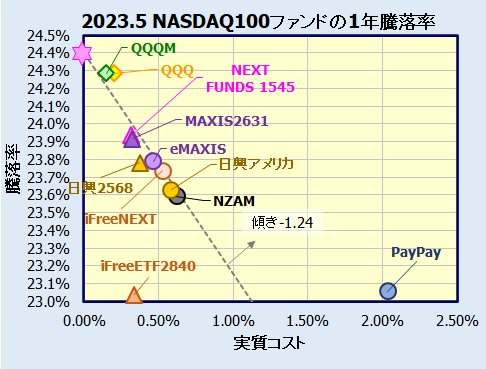 NASDAQ100インデックスファンド(投資信託)、ETFを比較！[iFreeNEXT / eMAXIS / NEXT FUNDS 1545 / MAXIS 2631/ Invesco QQQ ...
