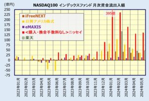 NASDAQ100インデックスファンド(投資信託)、ETFを比較！[iFreeNEXT / eMAXIS / NEXT FUNDS 1545 / MAXIS 2631/ Invesco QQQ ...