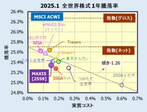 【東証上場ETF評価・解説】MAXIS 全世界株式(オール・カントリー)上場投信(2559)。実質コストは? eMAXIS Slimオルカンとも比較！ - しんたろうのお金のはなし