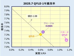 【NASDAQ100カバードコール戦略】QYLD/JEPQ、グローバルX 2865、楽天・米国成長株式・プレミアム・インカムファンド等の評価 - しんたろうのお金のはなし