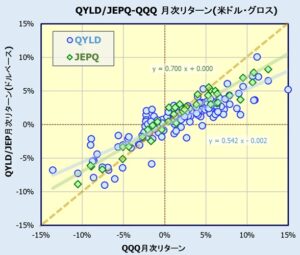 【NASDAQ100カバードコール戦略】QYLD/JEPQ、グローバルX 2865、楽天・米国成長株式・プレミアム・インカムファンド等の評価 - しんたろうのお金のはなし